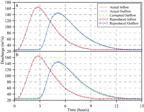 1 Reverse Routing Inflow And Outflow Hydrographs For The Prismatic