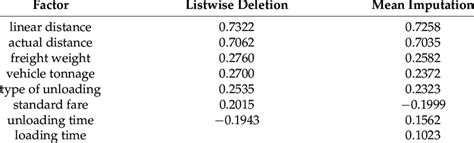 Pearsons Correlation Coefficient Values By Factor Download