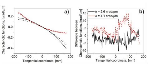 A Experimentally Measured Solid Curves And Fea Calculated Dashed