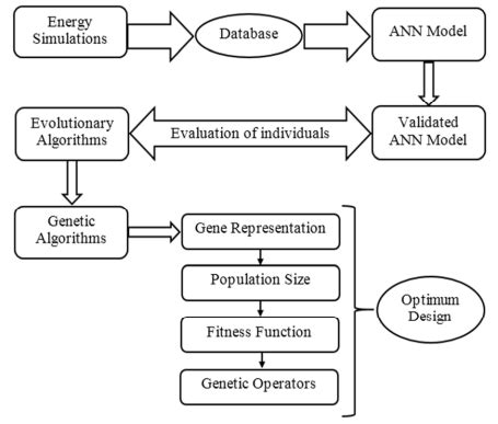 The Building Design Optimization Workflow Download Scientific Diagram