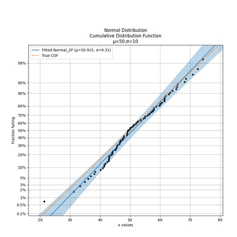 Probability Plots — Reliability 0810 Documentation