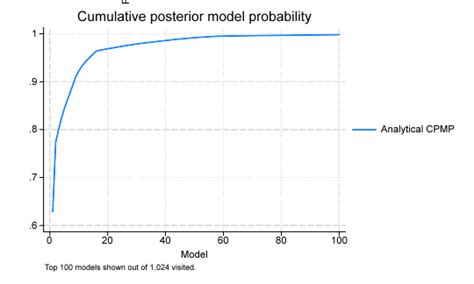 Bayesian Model Averaging Bma New In Stata 18
