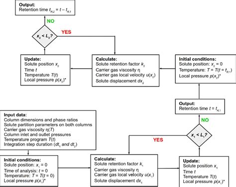 Algorithm For Retention Time Prediction In Fm Gc×gc Required Only