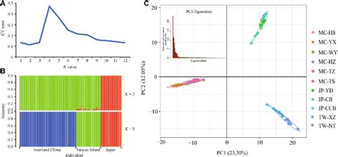Population Genetic Structure Analysis Based On Single Nuclear