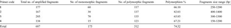 List Of Primers Code Number Of Produced Bands Polymorphic