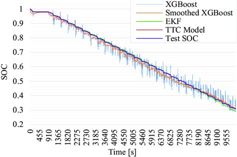 Comparison Of Performed Estimation Methods Against Dynamic Operation Download Scientific Diagram