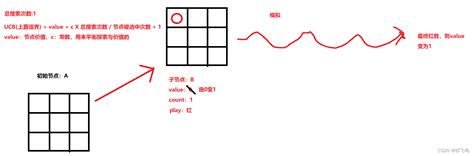 从0实现基于alpha Zero的中国象棋ai（会分为多个博客，此处讲解蒙特卡洛树搜索）中国象棋ai算法 Csdn博客