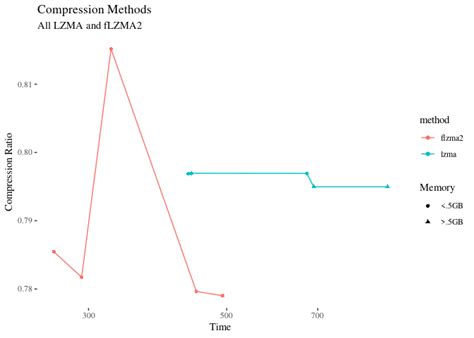 Matthew Peverill Comparison Of Compression Methods For Neuroimaging Data