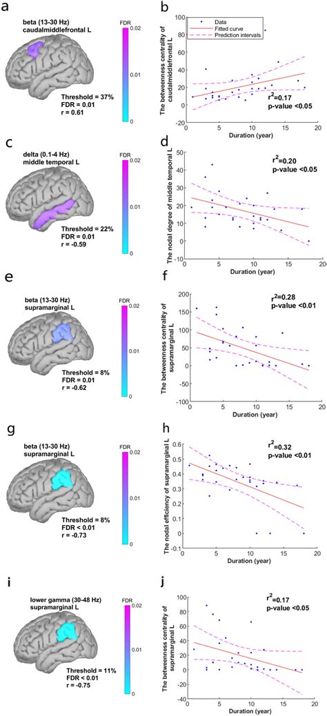 Relationships Between The Three Brain Network Features And The Duration Download Scientific