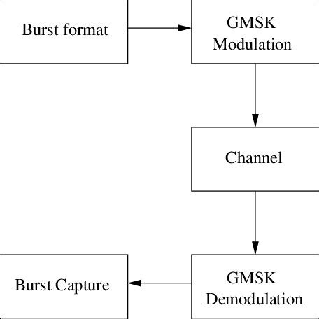 GSM System Block Diagram Download Scientific Diagram