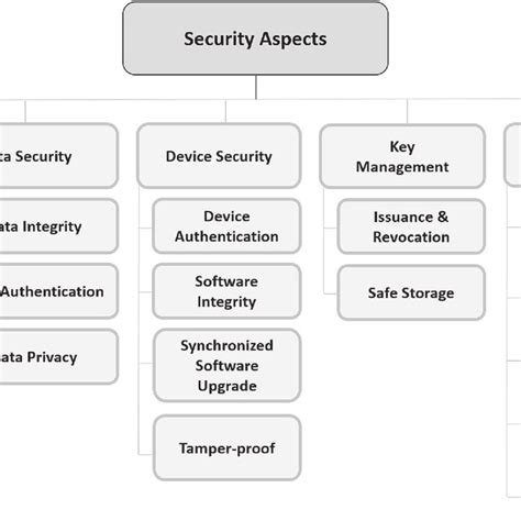Security Requirements For Iot Systems Download Scientific Diagram