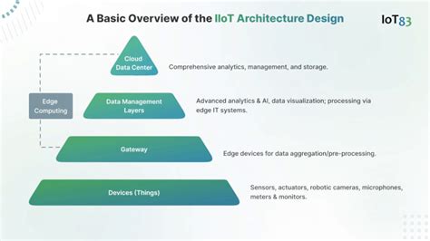 Learn About Iiot Architecture Design At Flex83 Iot83 Posted On The