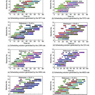 Real Time Scheduling Approach Download Scientific Diagram