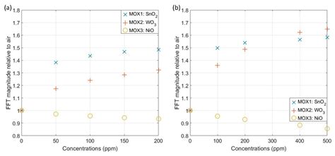 Real Time Thermal Modulation Of High Bandwidth Mox Gas Sensors For