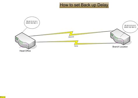 How To Set Backup Delay For Serial Interface To Ethernet Interface Cisco Community