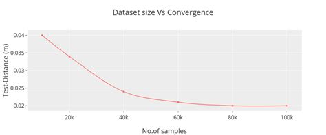 achievable accuracy of the 1d cnn for different dataset sizes