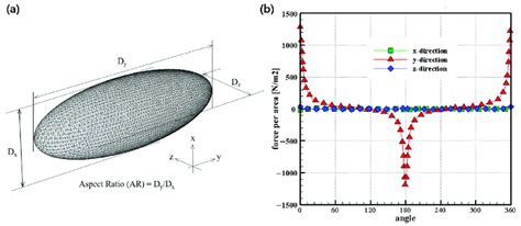 A The Shape Of The Ellipsoid With Aspect Ratio B Force Per Area On