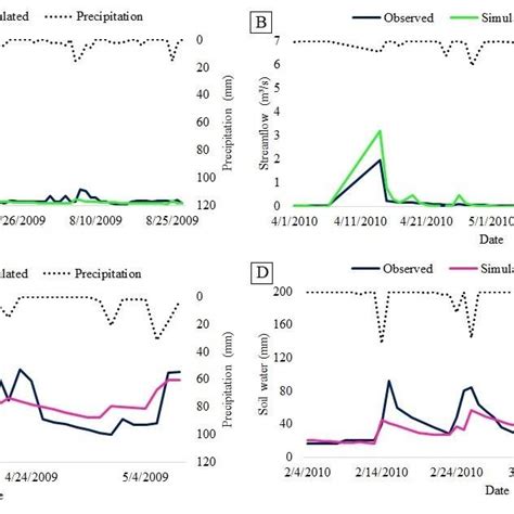 Calibration A And Validation B Of The Streamflow And Calibration Download Scientific