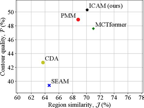 figure 1 from importance sampling cams for weakly supervised