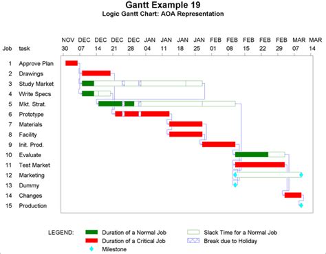 proc gantt specifying the logic control options 9 3