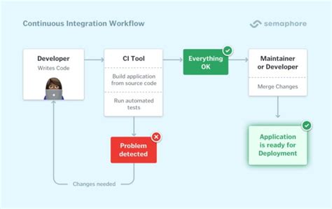 Continuous Integration CI Explained Semaphore
