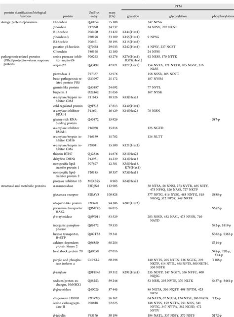 Table 3 From Common Post Translational Modifications Ptms Of Proteins