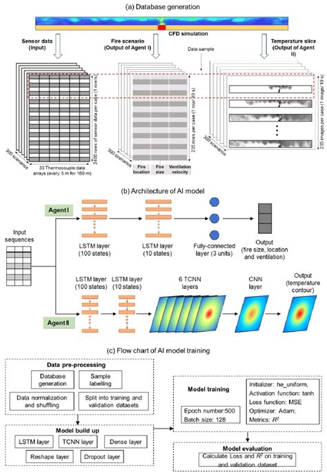 Process Of Ai Model Construction A Data Collection And Generation Of Download Scientific