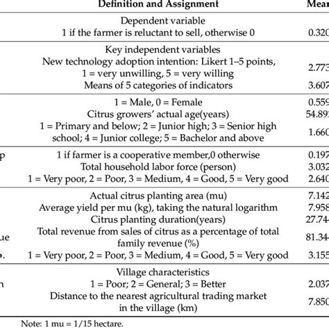 Variable Definitions And Descriptive Statistics Download Scientific