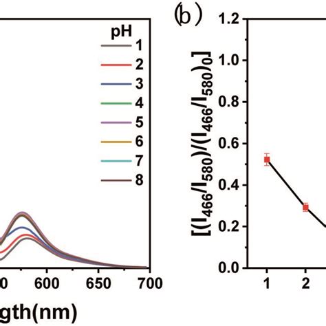 A Fluorescence Spectra Of The Ratiometric Fluorescent Probes At Ph Download Scientific