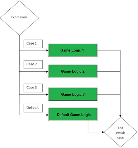 More About C Switch Statement In Unity By Yiu Chu Medium