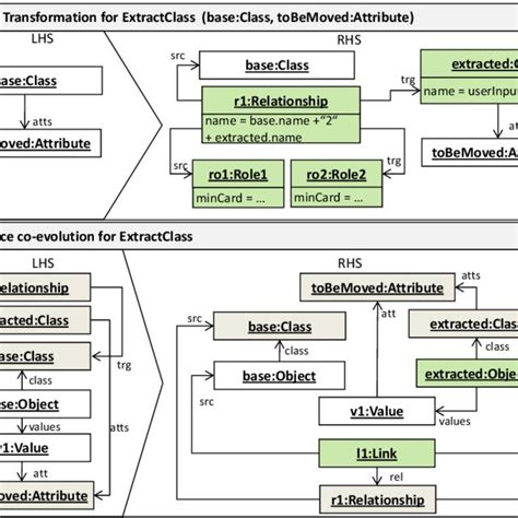 formalization of extractclass refactoring download scientific diagram