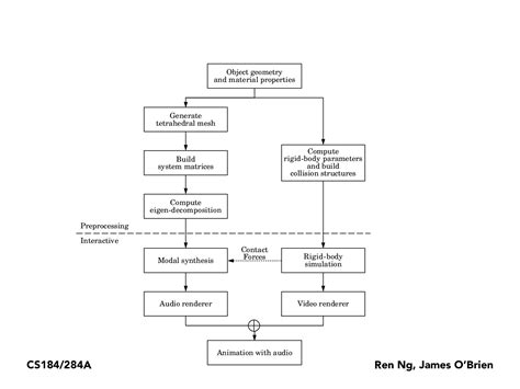 Cs184 284a Lecture 211 Modal Analysis