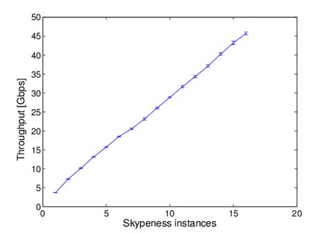 Throughput Obtained In Offline Processing Download Scientific Diagram