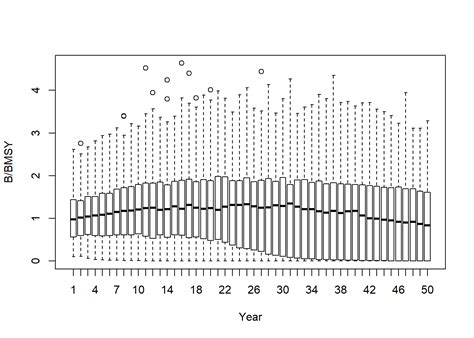 Chapter 14 Examining The Mse Object Data Limited Methods Toolkit Dlmtool 542