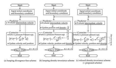Flow Charts In The Isph Schemes Download Scientific Diagram