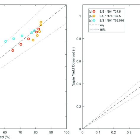 Correlations Between Experimental And Predicted Values Of Napin Purity