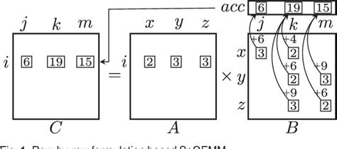 Figure 1 From Exploiting Locality In Sparse Matrix Matrix