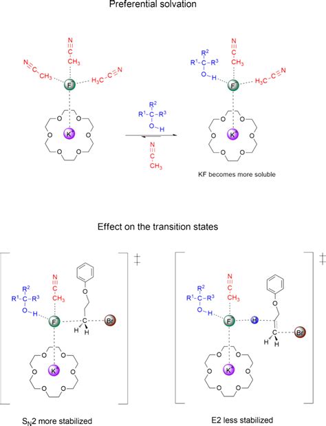 Effects Of Hydrogen Bonding Solvation By Diverse Fluorinated Bulky Alcohols On The Reaction Rate