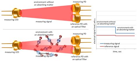 Principle Of Optical Sensing Based On LED PD Optopair
