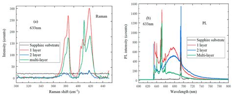 Nanomaterials Free Full Text Probing The Optical Properties Of Mos2 On Sio2si And Sapphire
