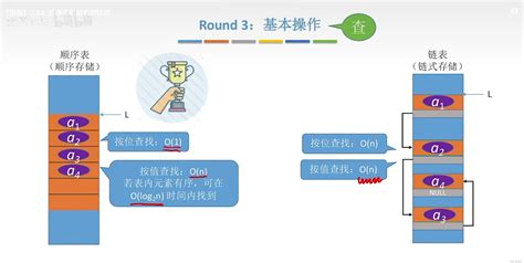 顺序表和链表的比较 Csdn博客