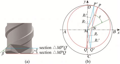 actual cutting radius of different z position a section position b