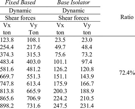 Comparison Of Base Shear Between The Fixed Based Structure And Base Download Scientific Diagram