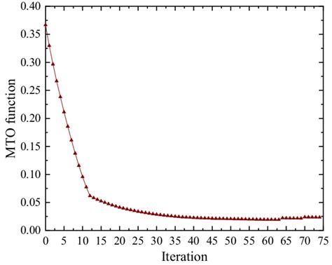 Synthetic Objective Function Change Curve Of The Joint Download Scientific Diagram