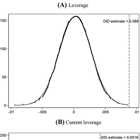 Placebo Tests Notes This Figure Presents The Distribution Of The