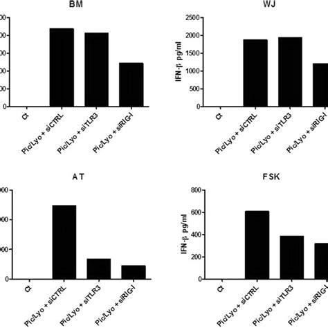 Involvement Of Rig I And Tlr3 In Poly I C Lyovec Induced Ifn β