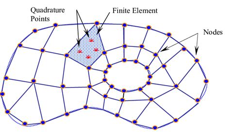 Multi Scale Modeling Adapted From Basu And Jorge 2009 Download Scientific Diagram