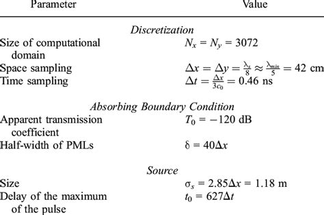 Parameters Of The Pstd Algorithm To Obtain A 120 Db Dynamic Download