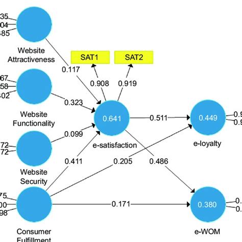A Graphical Illustration Of The Results Download Scientific Diagram