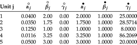 The Different Values Of The Constants Download Scientific Diagram